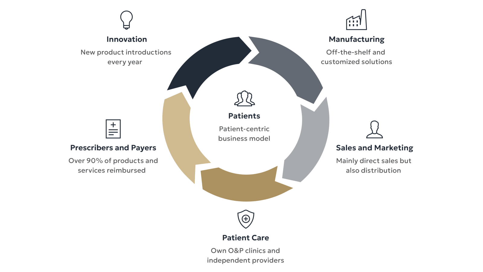 Our Business Model | Embla Medical